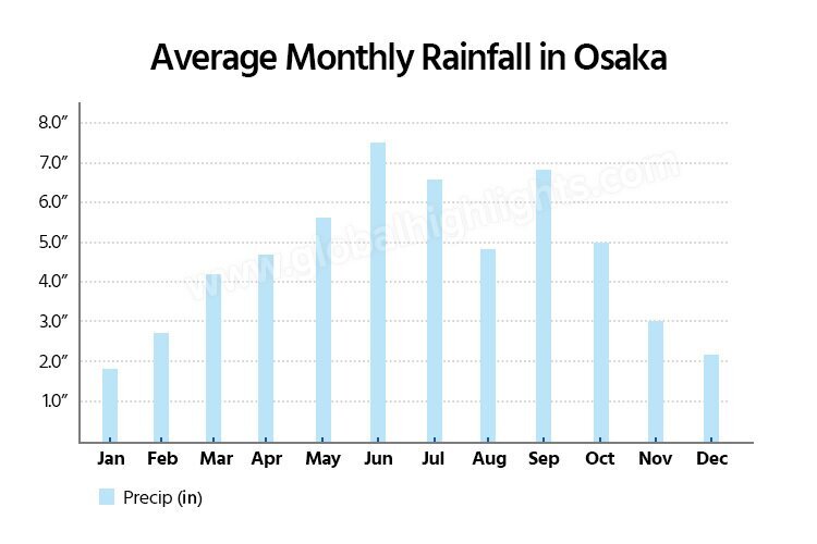 Osaka Weather in April 2026: Weather and Travel Tips