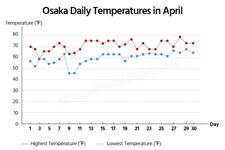 Osaka Weather in April 2026: Weather and Travel Tips