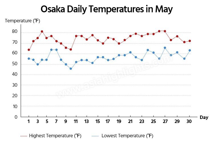 Osaka Weather in May 2026: A Warm Spring Guide with Travel Tips