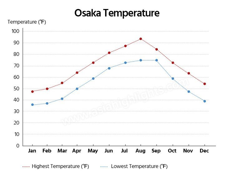 Best (and Worst) Times to Visit Osaka 2026: Weather, and Tips