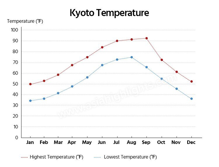 Best (and Worst) Times to Visit Kyoto in 2025