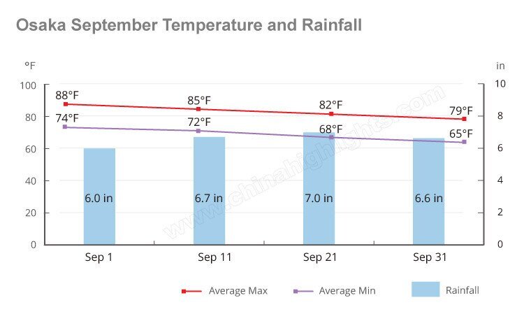 Osaka Weather in September 2025: From Summer to Autumn