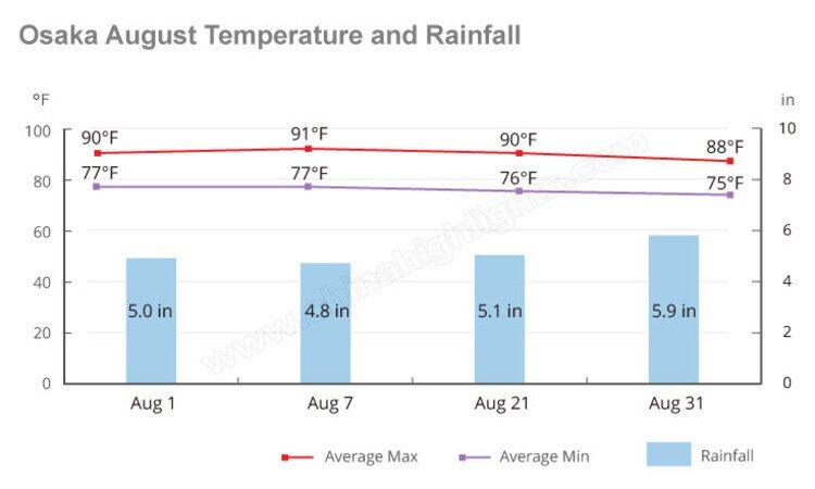Osaka Weather in August 2026: The Peak of Summer Heat